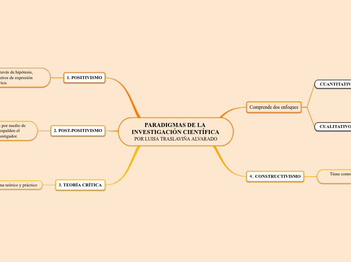Paradigmas De La InvestigaciÓn CientÍfica Mind Map